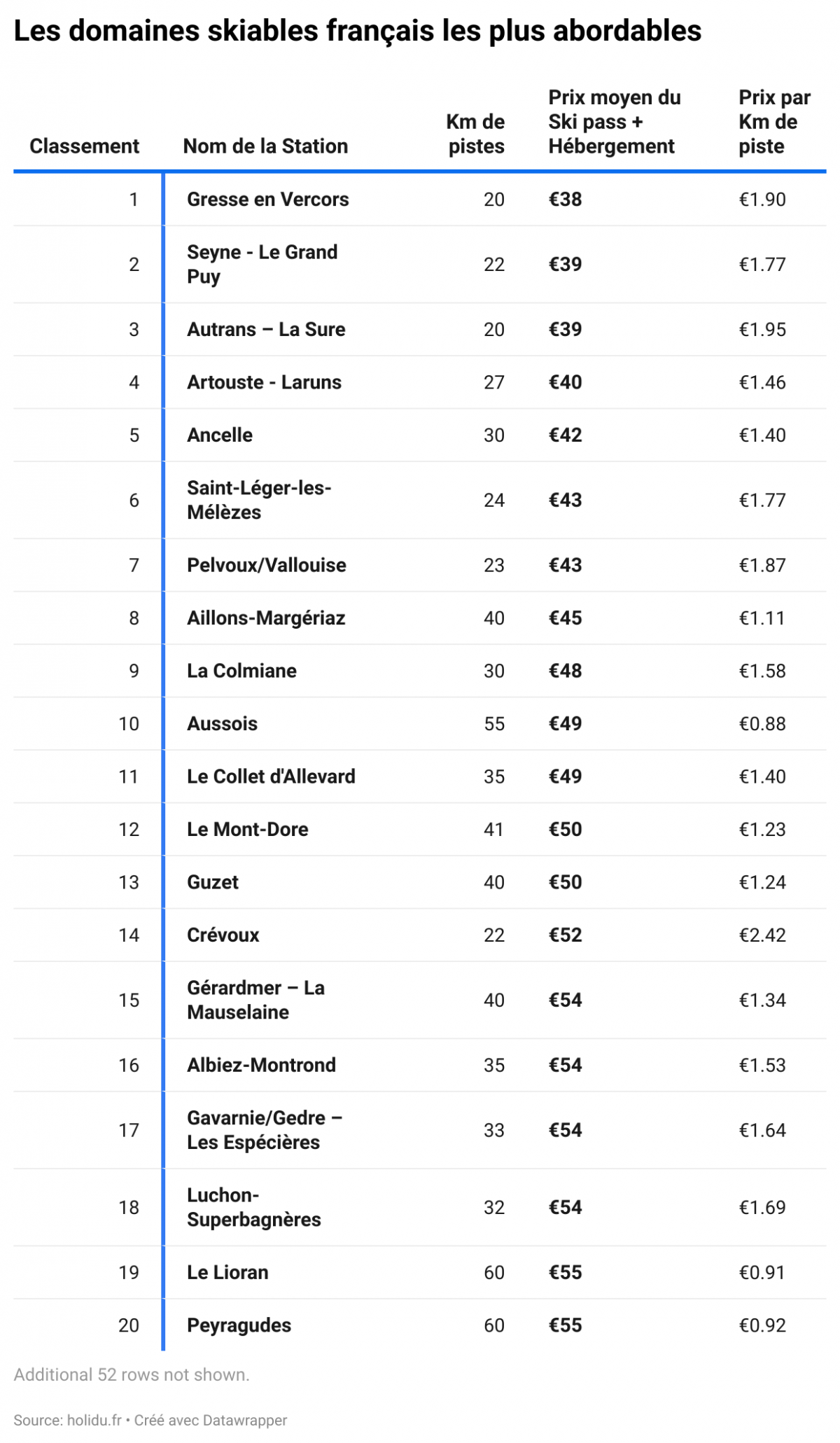 Top 20 des stations de ski françaises les plus abordables